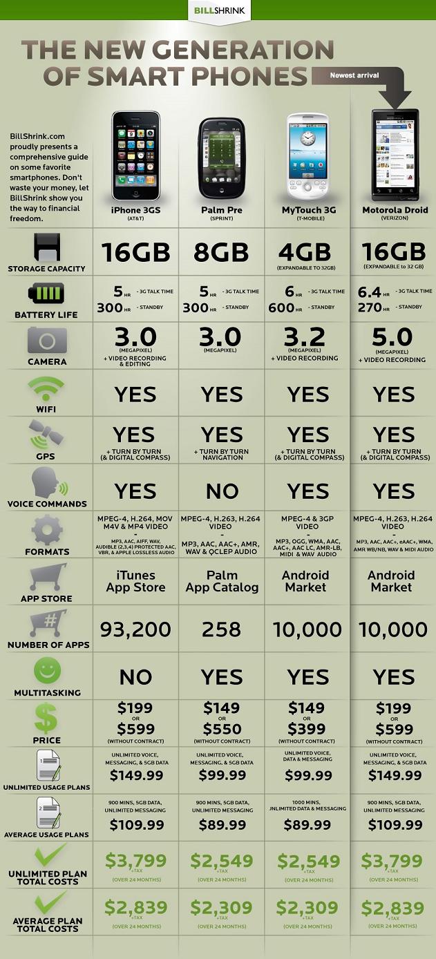 Droid vs iPhone: The Comparison Chart [+PHOTO] | The Official Blog ...